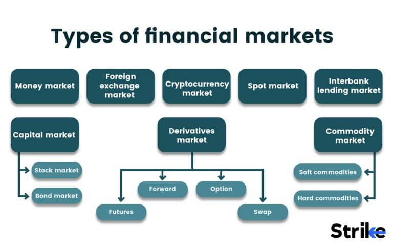 Financial Market: Definition, Types, Importance, Example, Functions ...