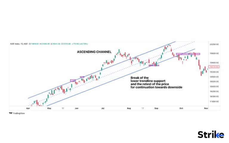 Trend Channels: Definition, Importance, Types, Trading Guide ...