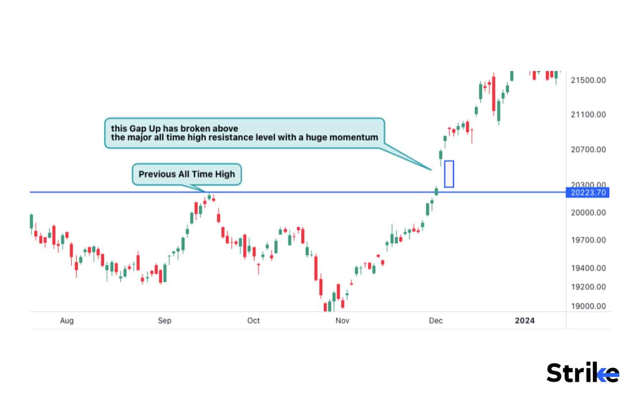 Gaps: Definition, Importance, Types, Causes and Examples
