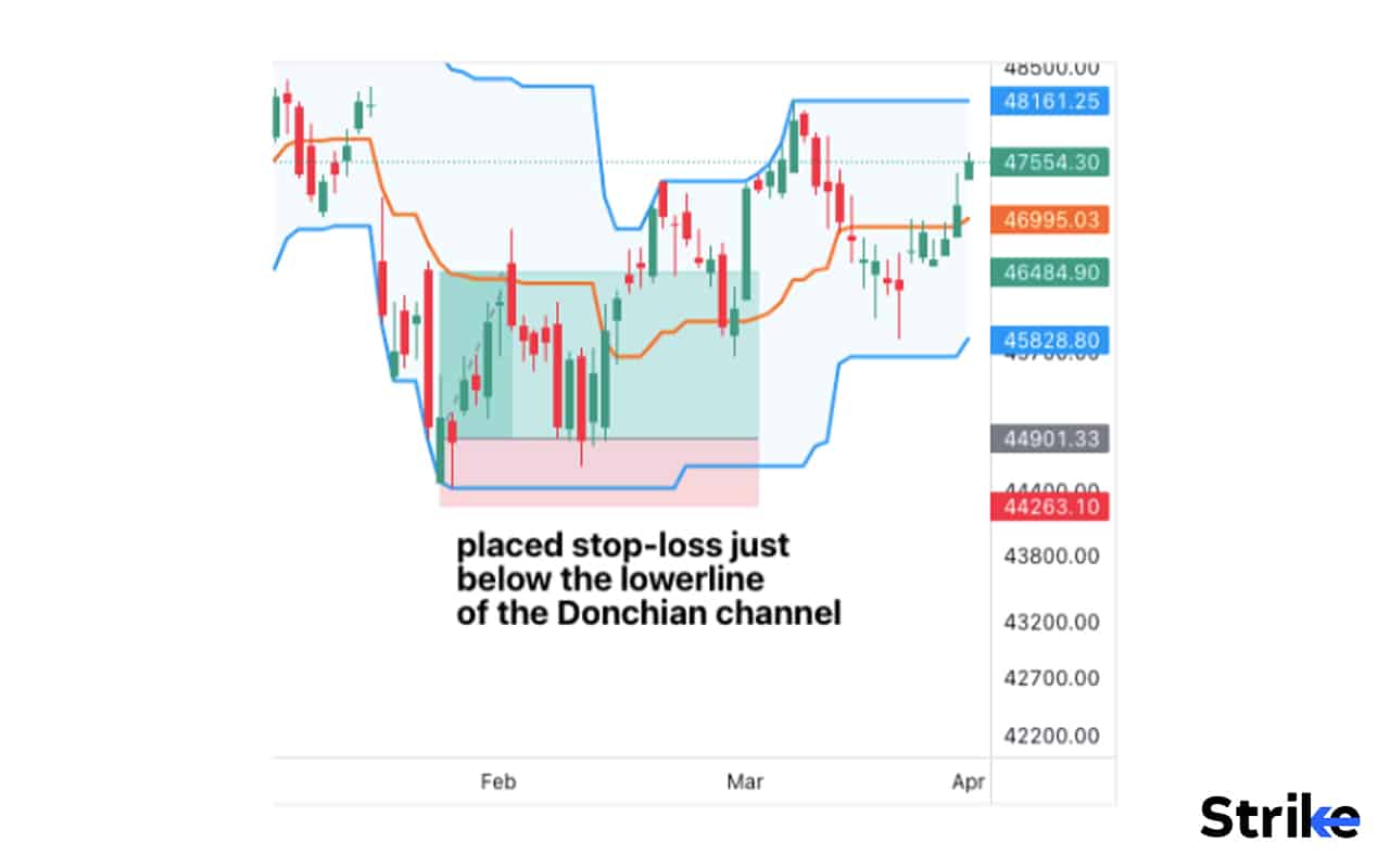 Donchian Channel: Definition, How it Works, Trading, and Advantages