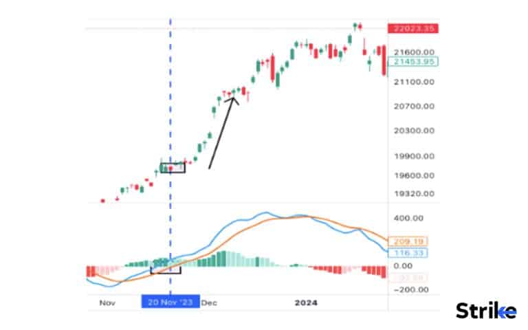 Moving Average Convergence Divergence (MACD): Definition