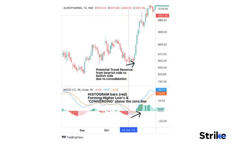 Moving Average Convergence Divergence (MACD): Definition