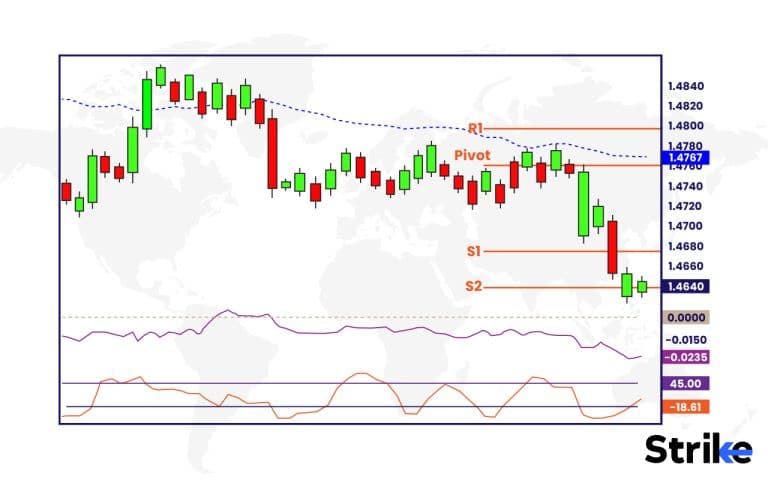 Pivot Points: Definition, Formula & Calculation, Types, Trading Guide ...