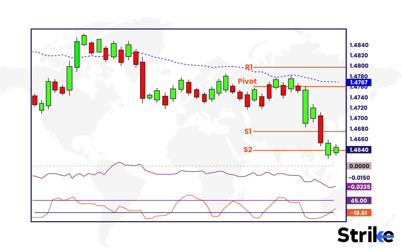 Pivot Points: Definition, Formula & Calculation, Types, Trading Guide ...