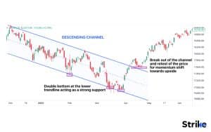 Trend Channels: Definition, Importance, Types, Trading Guide ...