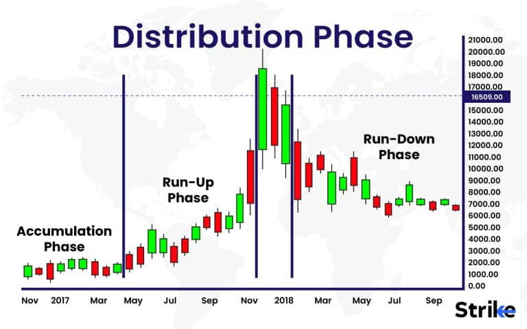 Market Cycles: Definition, Phases, Timings, Example, Uses