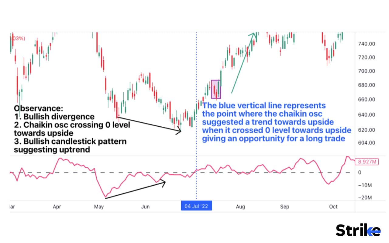 Chaikin Oscillator: Definition, Calculations, Trading, Benefits