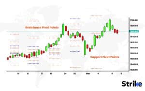 Pivot Points: Definition, Formula & Calculation, Types, Trading Guide ...