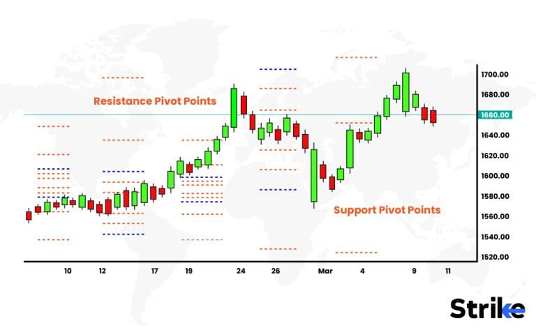 Pivot Points: Definition, Formula & Calculation, Types, Trading Guide ...
