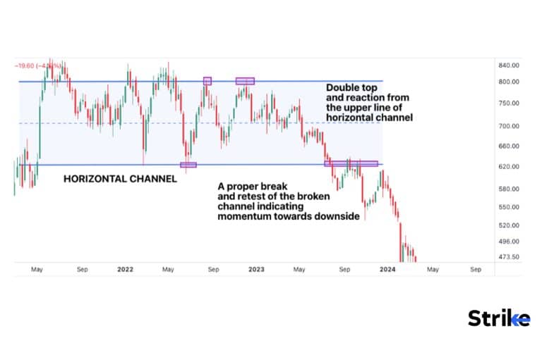 Trend Channels: Definition, Importance, Types, Trading Guide ...