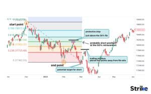 Fibonacci Retracement: Definition, How it Works, Ratios