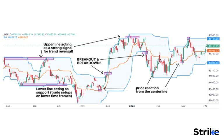 Donchian Channel: Definition, How it Works, Trading, and Advantages