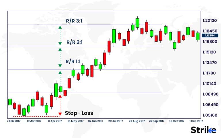 Risk Reward Ratio: Definition, Uses, Calculation, Importance