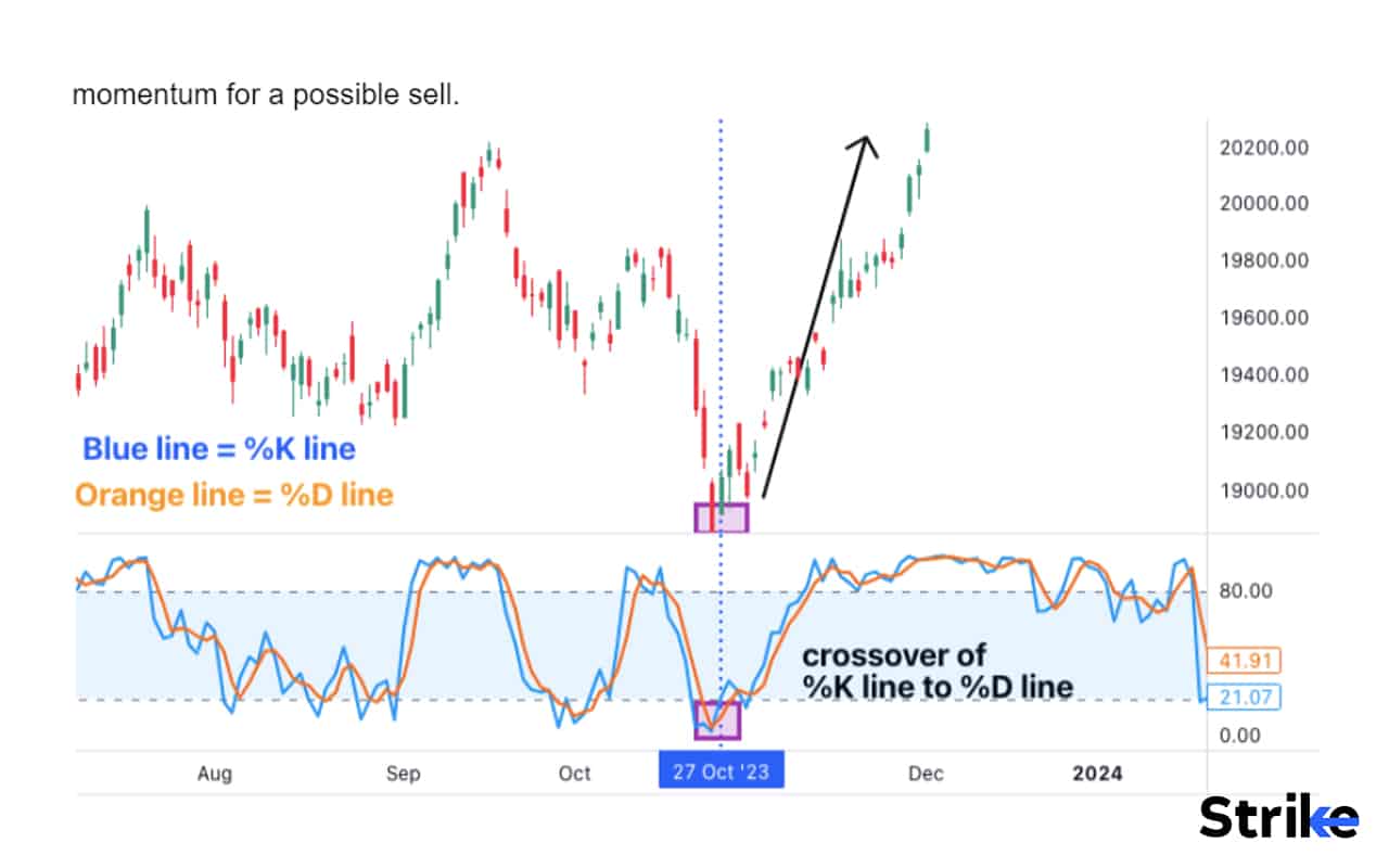 Stochastic Oscillator: Definition, How it Works, Calculations, Trading ...