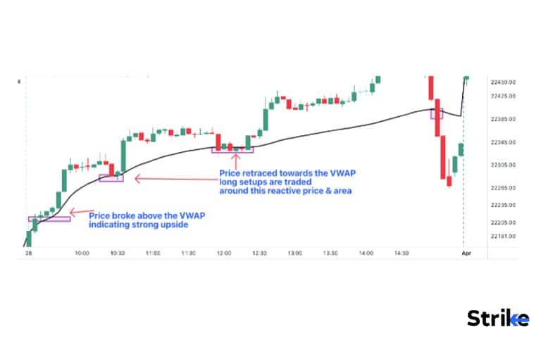 VWAP: Definition, How it Works, Calculation, Trading