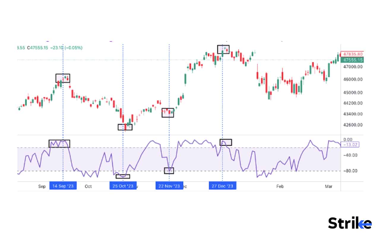 Williams %R Indicator: Definition, How it Works, Calculations, Trading ...