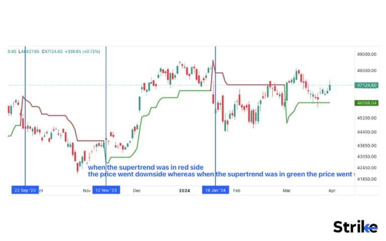 Super Trend Indicator: Definition, How it Works, Calculations, and Trading