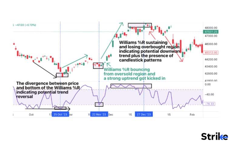 Williams %R Indicator: Definition, How it Works, Calculations, Trading ...