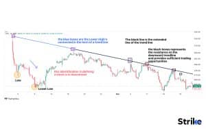 Trend Lines: Definition, Importance and How To Draw It?