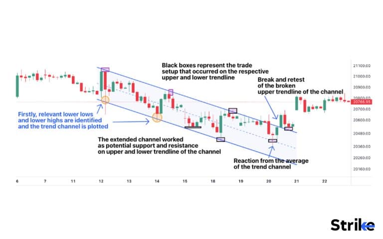Trend Channels: Definition, Importance, Types, Trading Guide ...