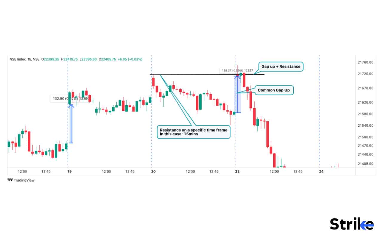 Gaps: Definition, Importance, Types, Causes and Examples
