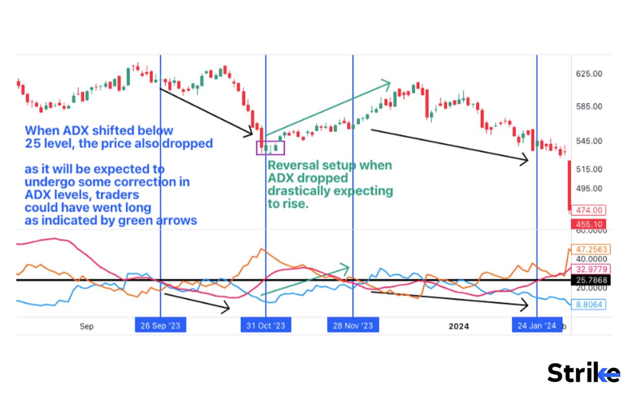 Average Directional Index (ADX): Definition, How it Works, Importance, Calculation, and Trading