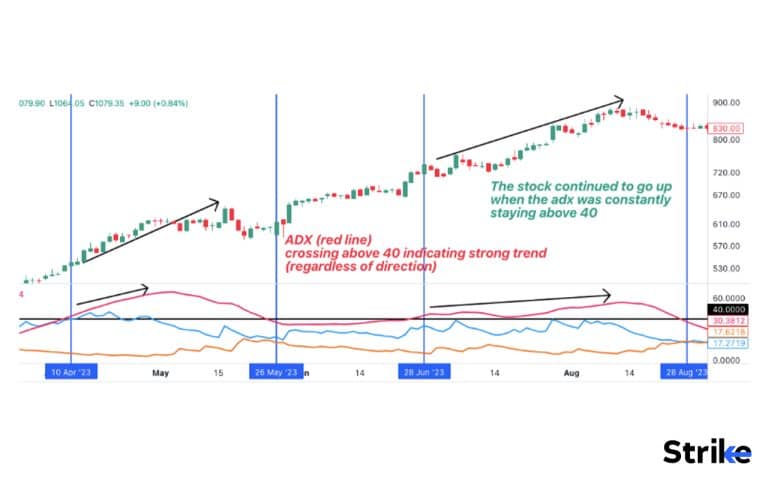 Average Directional Index (ADX): Definition, How it Works, Importance ...