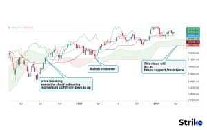 Ichimoku Cloud Indicator: Definition, How it Works, Formulas