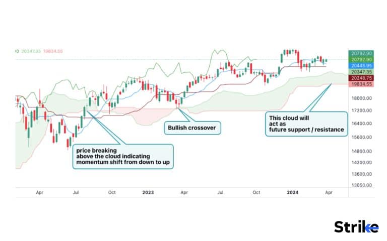 Ichimoku Cloud Indicator: Definition, How it Works, Formulas