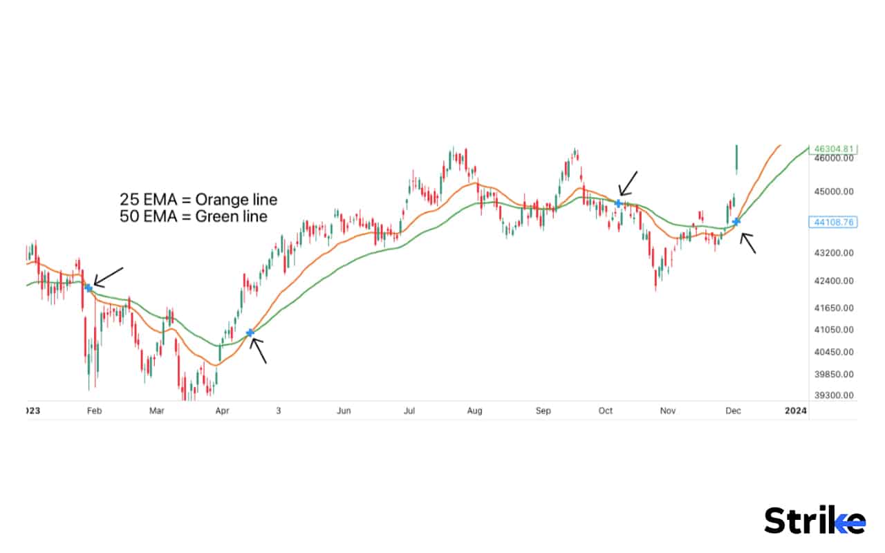 What is Exponential Moving Average (EMA)? Definition, Formula