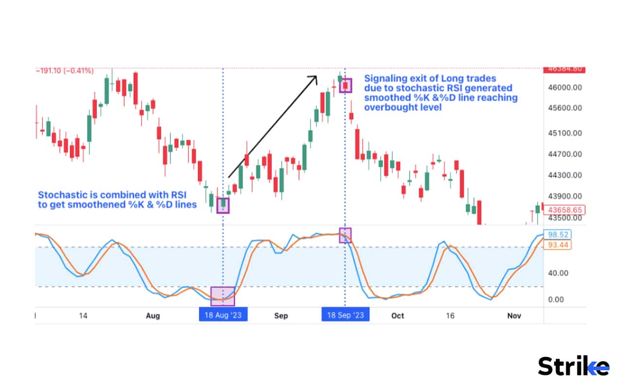 Stochastic Oscillator: Definition, How it Works, Calculations, Trading ...