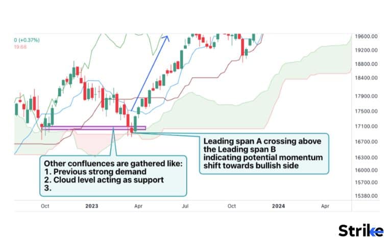 Ichimoku Cloud Indicator: Definition, How it Works, Formulas