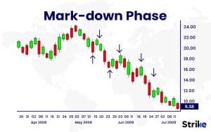 Market Cycles: Definition, Phases, Timings, Example, Uses