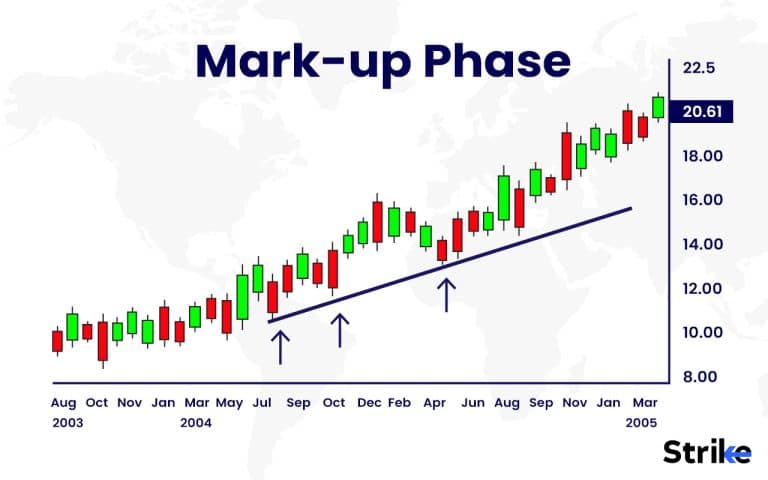 Market Cycles: Definition, Phases, Timings, Example, Uses