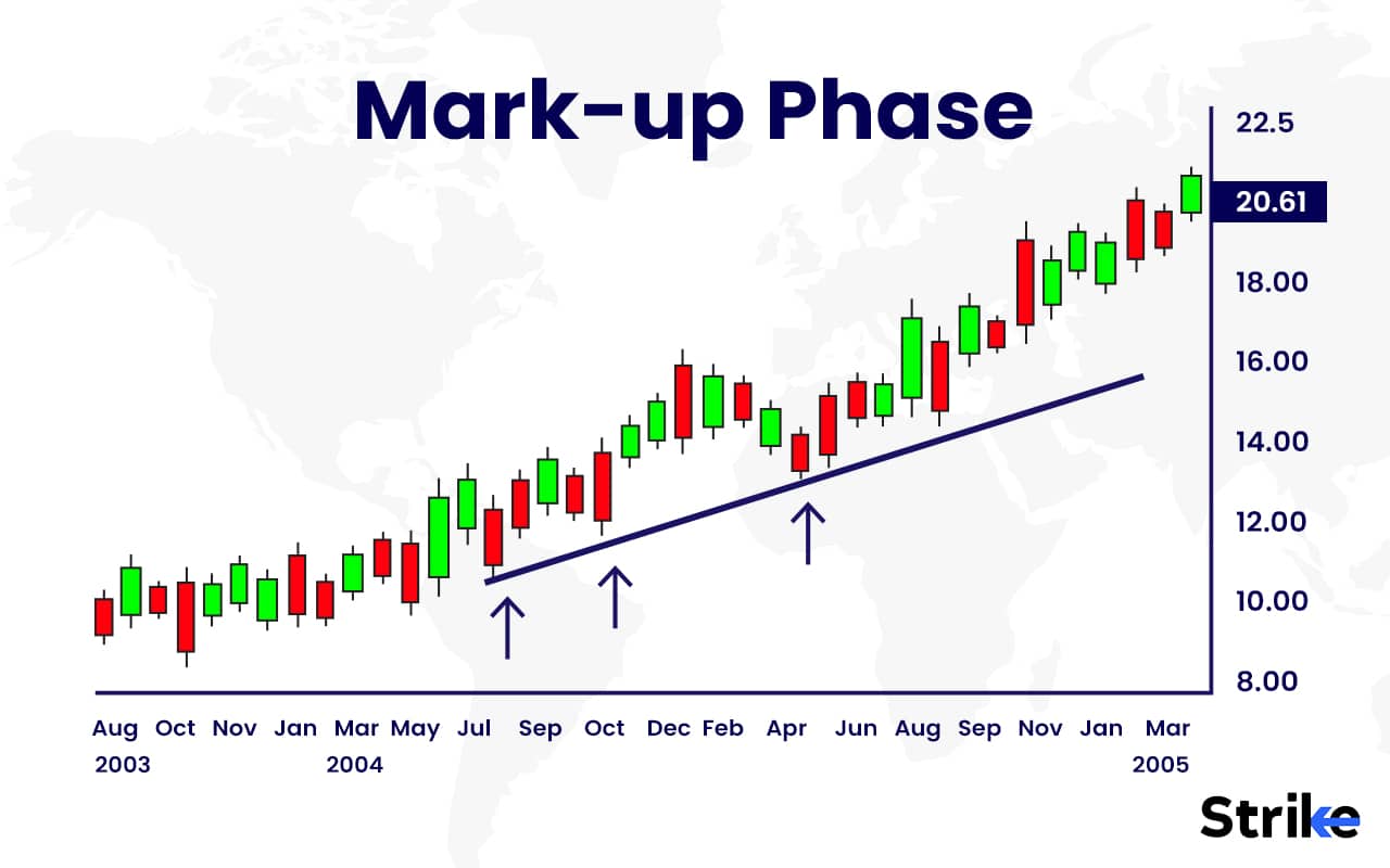 Market Cycles: Definition, Phases, Timings, Example, Uses