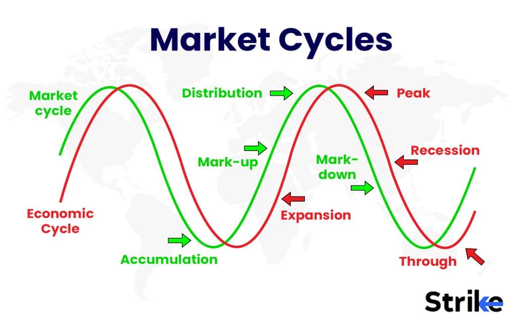 Market Cycles: Definition, Phases, Timings, Example, Uses