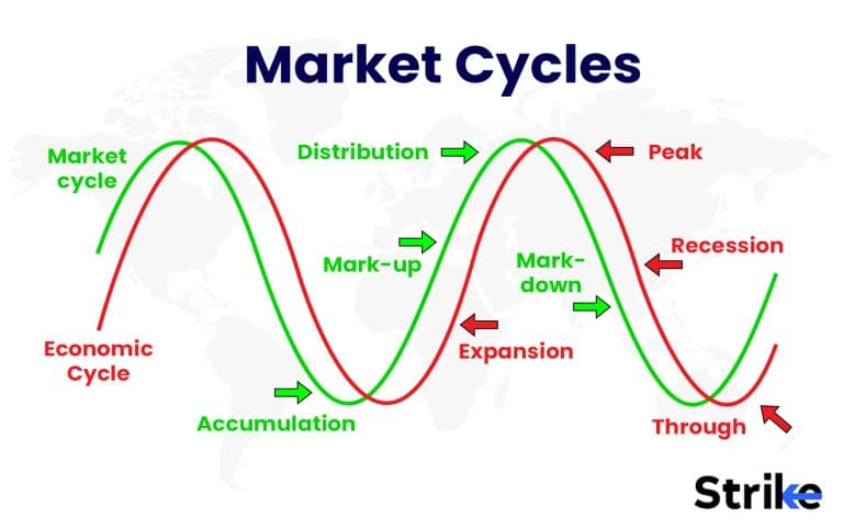 Market Cycles: Definition, Phases, Timings, Example, Uses