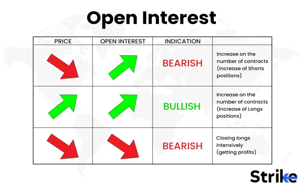 Open Interest: Definition, Uses, Calculation with Example, How to Trade