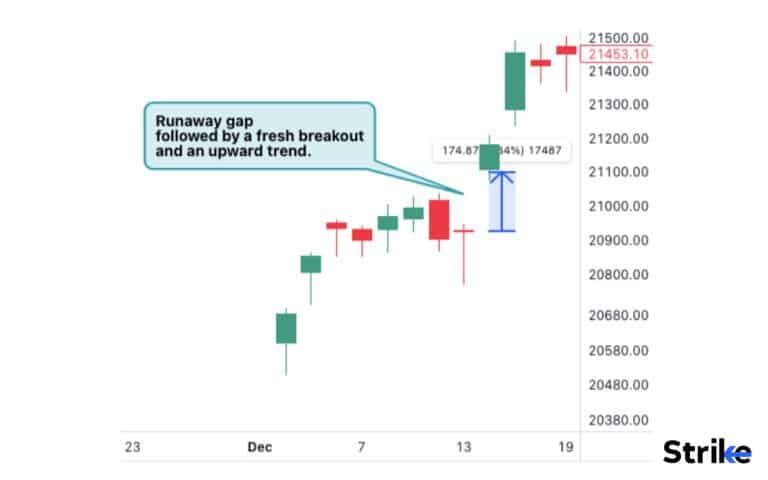 Gaps: Definition, Importance, Types, Causes and Examples