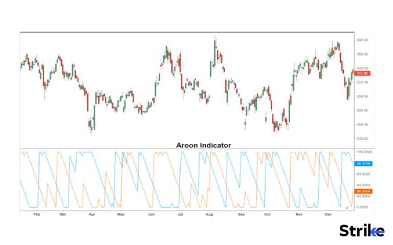 Aroon Indicator: Definition, how it Works, Calculation, Trading, Advantages, and Examples