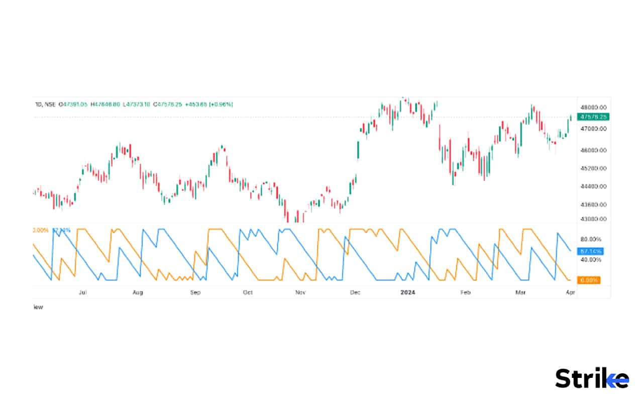 Aroon Indicator: Definition, how it Works, Calculation, Trading ...