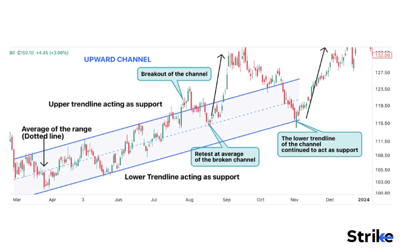 Trend Channels: Definition, Importance, Types, Trading Guide ...