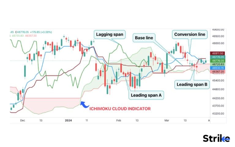 Ichimoku Cloud Indicator: Definition, How it Works, Formulas