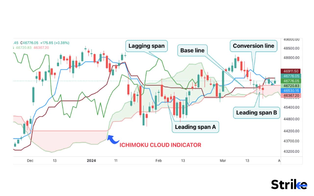 Ichimoku Cloud Indicator: Definition, How it Works, Formulas
