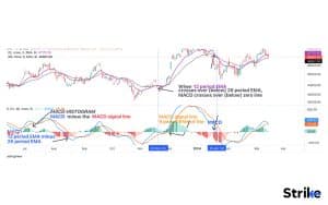 Moving Average Convergence Divergence (MACD): Definition