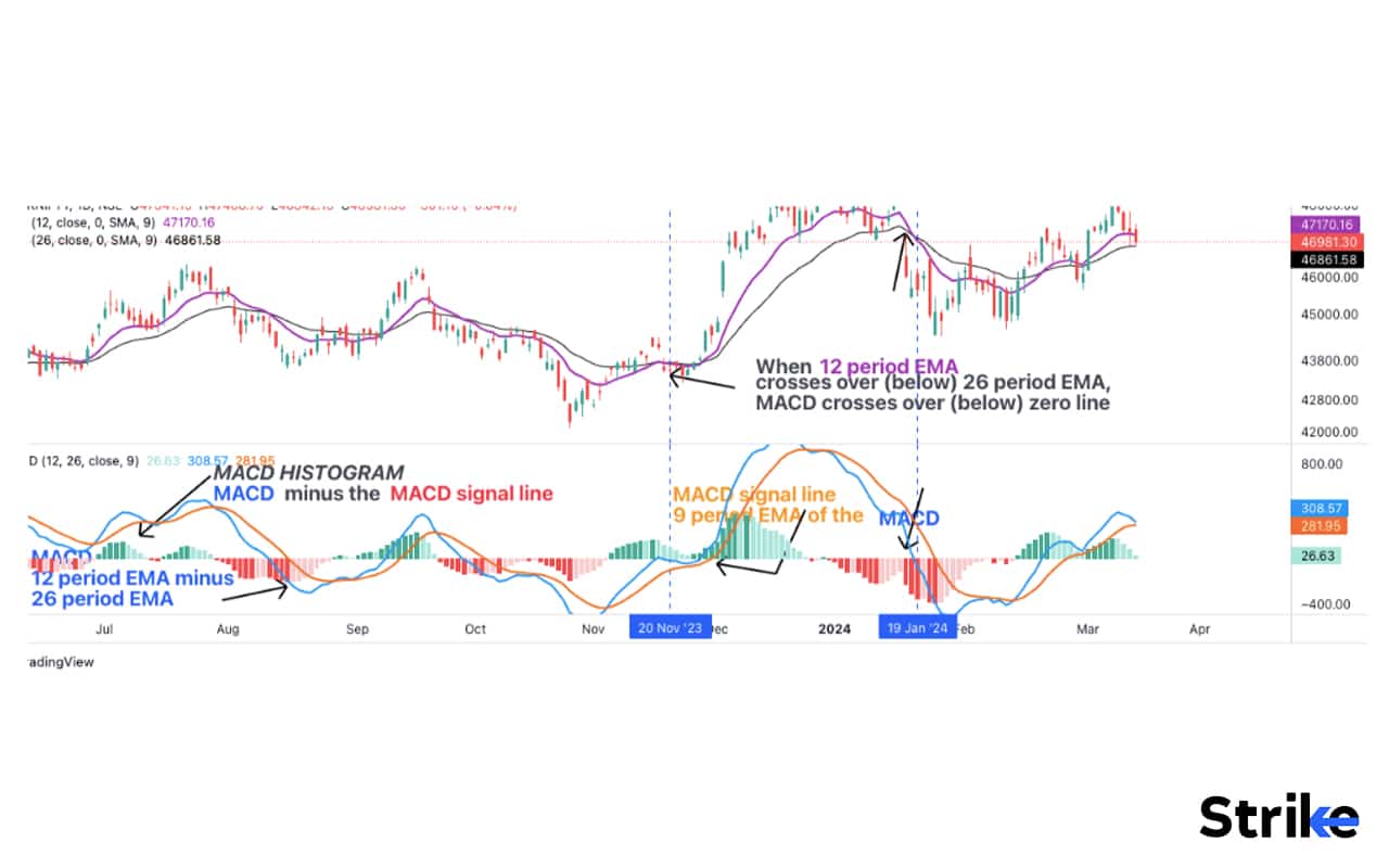 Moving Average Convergence Divergence (MACD): Definition