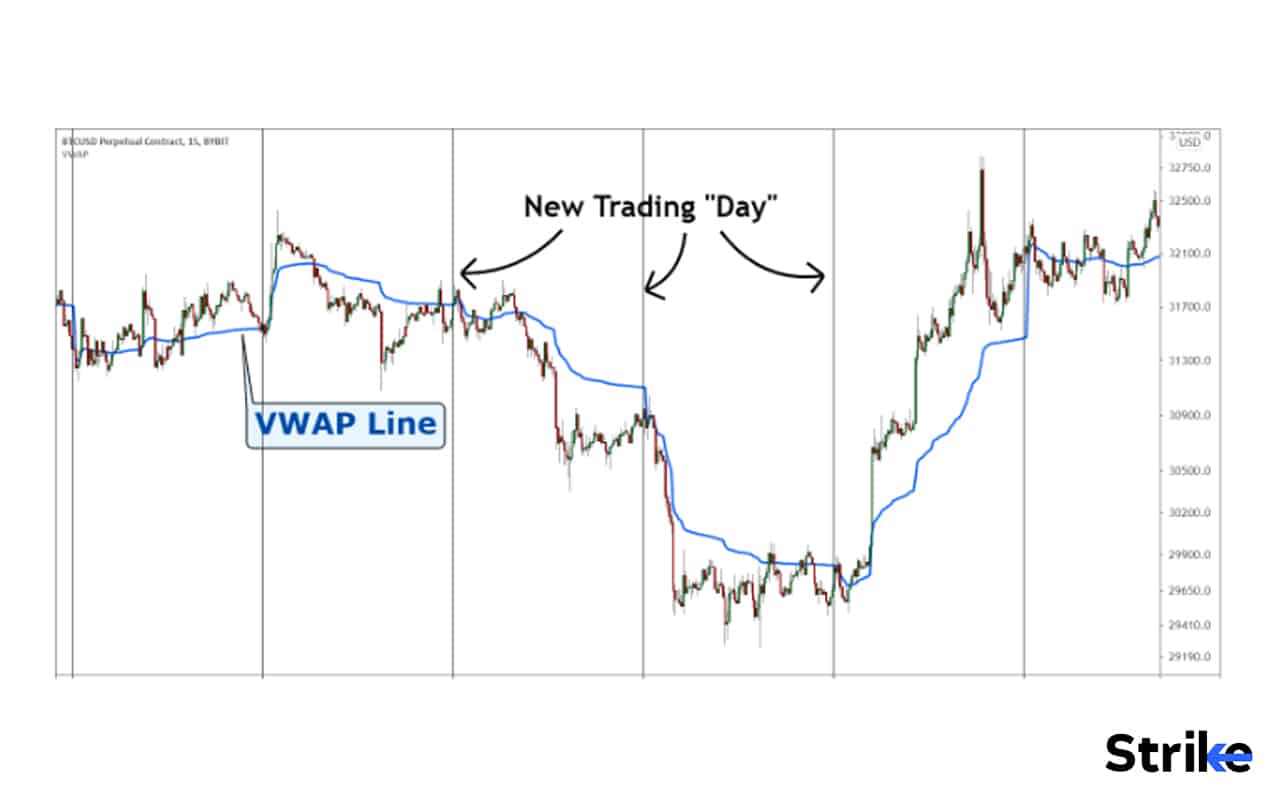 VWAP: Definition, How it Works, Calculation, Trading
