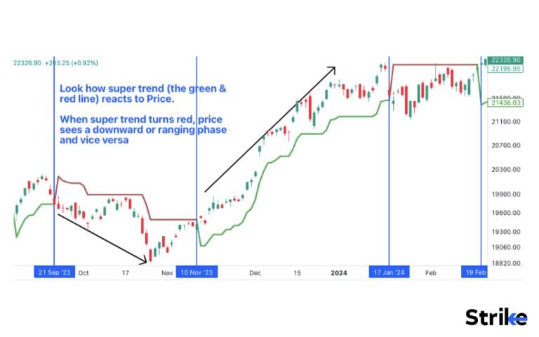 Super Trend Indicator: Definition, How it Works, Calculations, and Trading