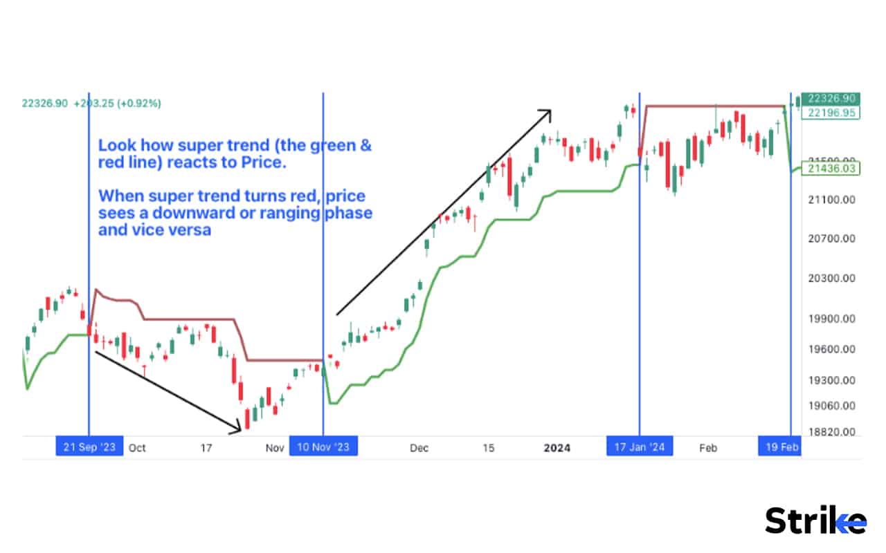 Super Trend Indicator: Definition, How it Works, Calculations, and Trading