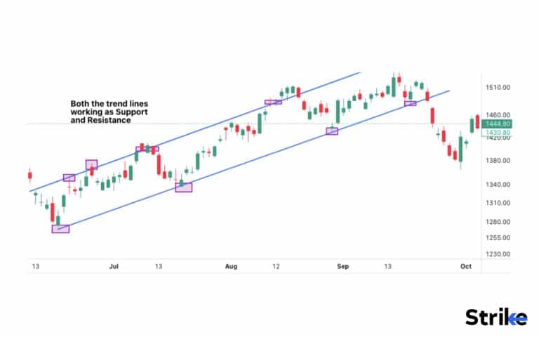 Trend Lines: Definition, Importance and How To Draw It?